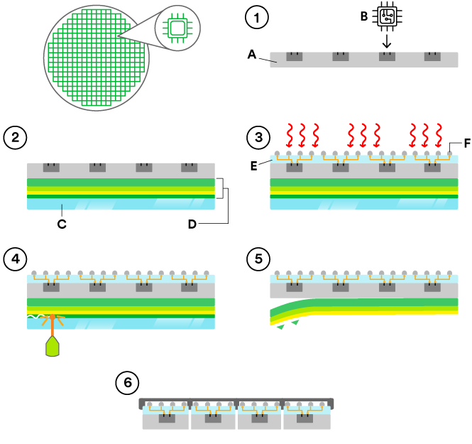 Temporary Bonding/Debonding | Advanced Semiconductor Packaging | 3M Korea